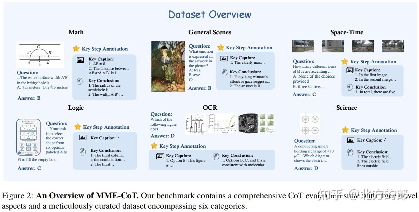 MME-CoT：多模态大模型中的思维链推理评估——质量、鲁棒性与效率的全面考察 - 知乎
