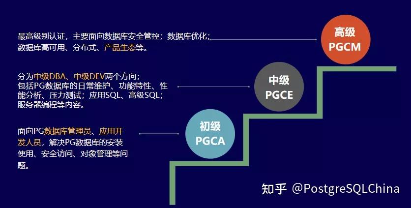 全国联考 | PostgreSQL认证专家-PGCM（高级）考试回顾 - 知乎