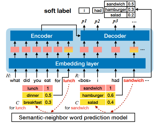 论文阅读-TOWARDS EFFICIENTLY DIVERSIFYING DIALOGUE GENERATION VIA EMBEDDING AUGMENTATION - 知乎