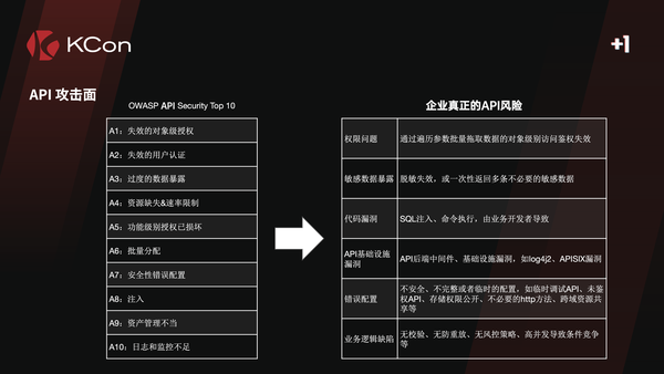 【API安全】KCon 2022议题分享：自动化API漏洞挖掘 - 知乎
