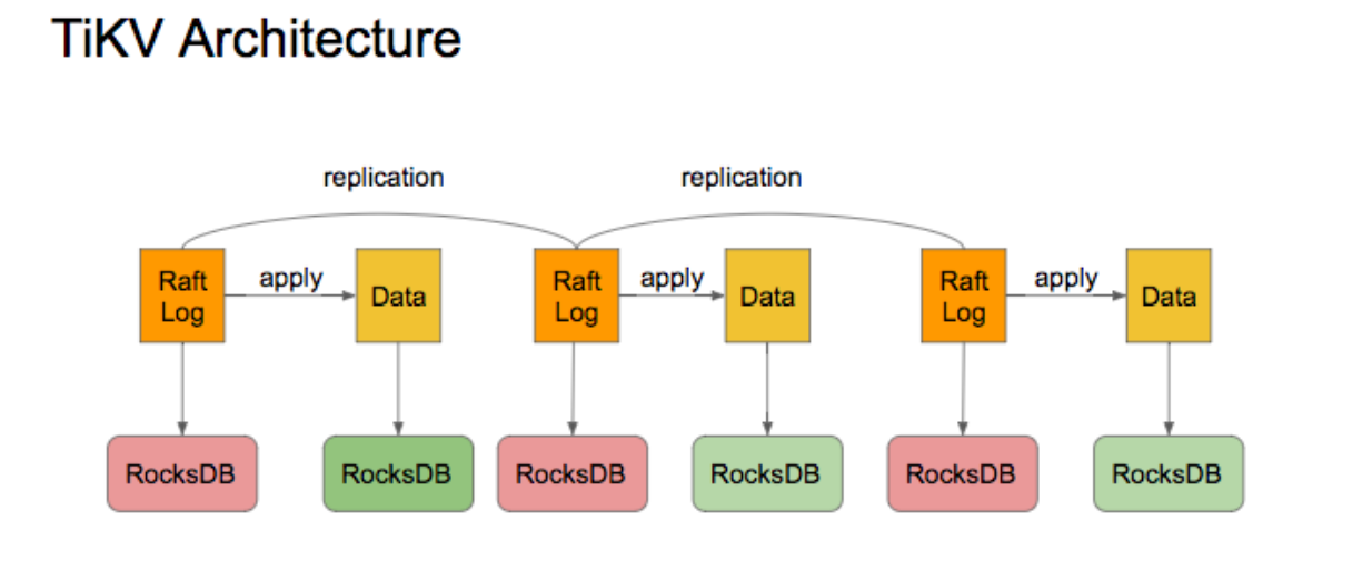 一文读懂分布式数据库TiDB存储引擎原理 - 知乎