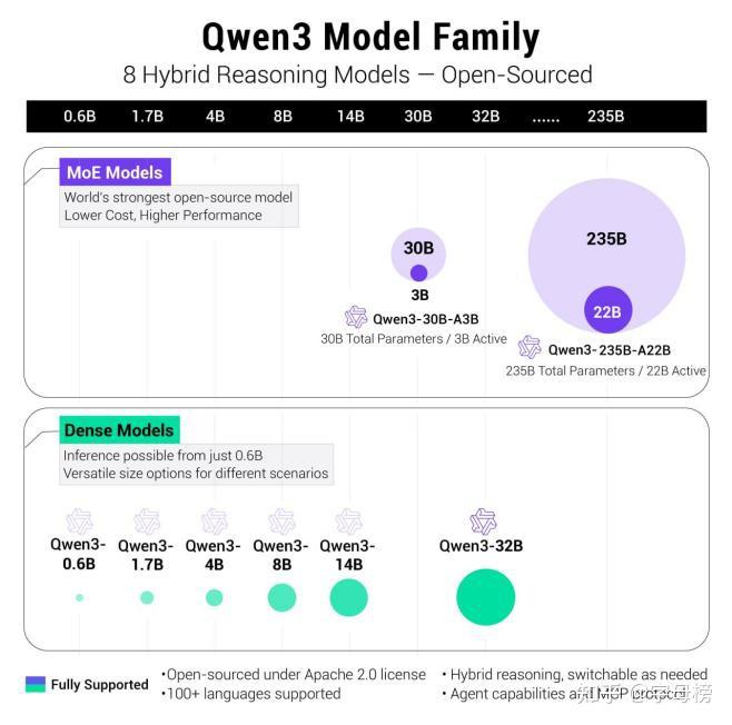 Qwen3 发布，阿里也要靠多模态和性价比打天下了 - 知乎