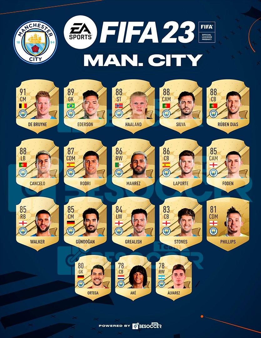 外媒爆料曼城球员FIFA23评分：德布劳内91 埃德森89、哈兰德88 - 知乎