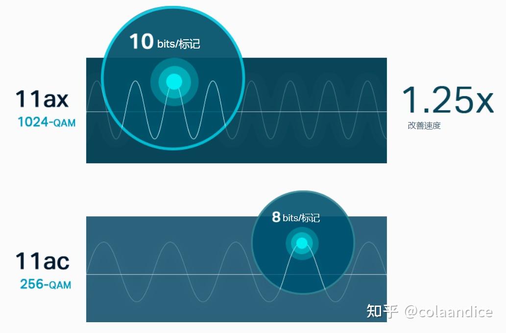 WIFI6技术概述 - 知乎