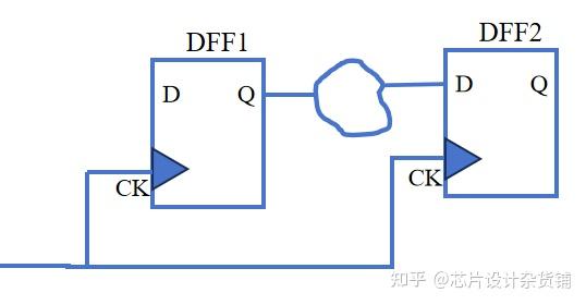 一次讲明白，STA中时序例外set_false_path，set_max_delay，set_min_delay，set_muticycle的 ...