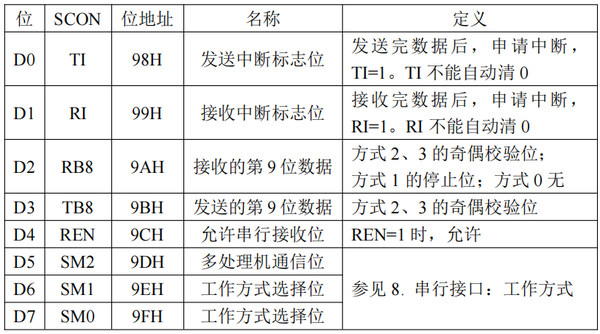 特殊功能寄存器（SFR）详解 ——以8051单片机为例 - 知乎