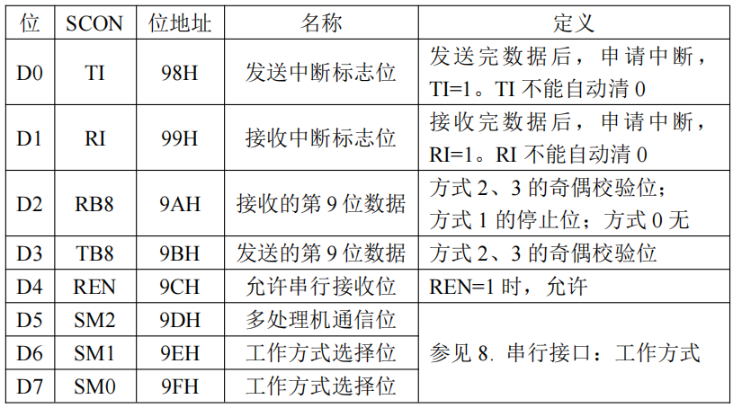特殊功能寄存器（SFR）详解 ——以8051单片机为例 - 知乎