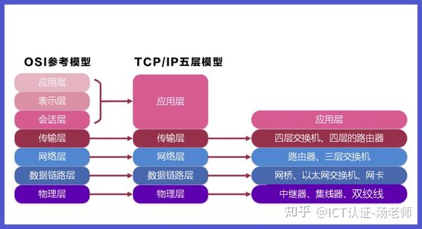 浅谈OSI七层模型 - 知乎