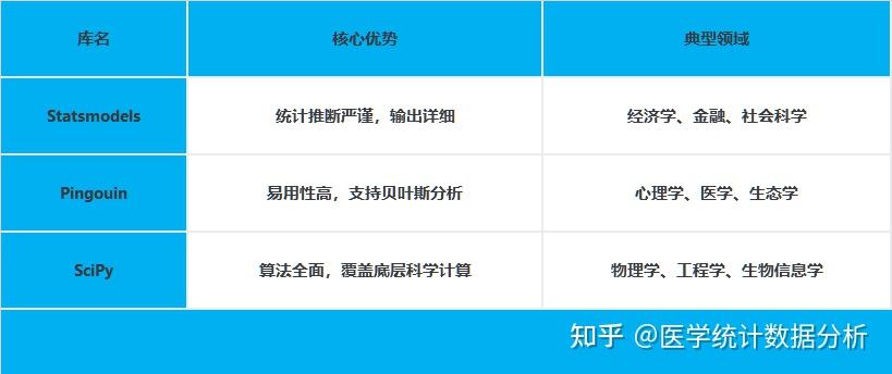 Python进行样本含量估计的操作-基于Statsmodels库、Pingouin库、 SciPy库 - 知乎