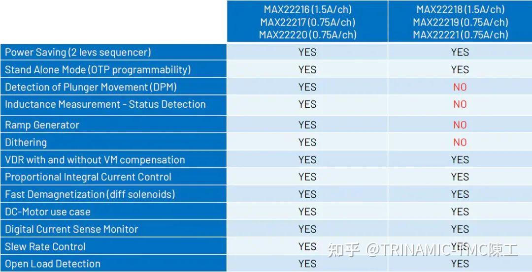 王者归来！您可能不知道的ADI Trinamic（L-Maxim）产品 - 知乎
