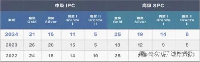 2025年BPhO考试规则"史诗级"调整！中国区限3500名参赛！ - 知乎