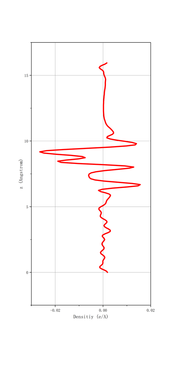 VASP vaspkit VESTA Materials_Studio 差分电荷 - 知乎