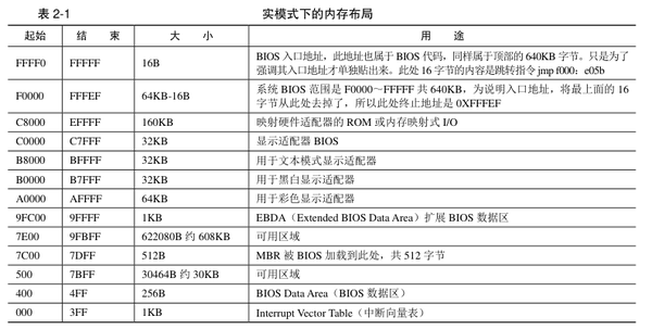 操作系统学习 — 启动操作系统：BIOS & MBR - 知乎