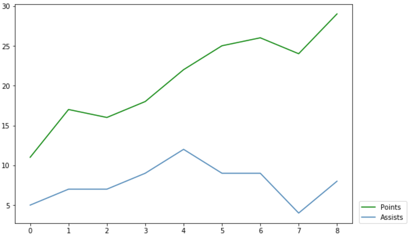 如何在 Matplotlib 中更改图例的位置 - 知乎