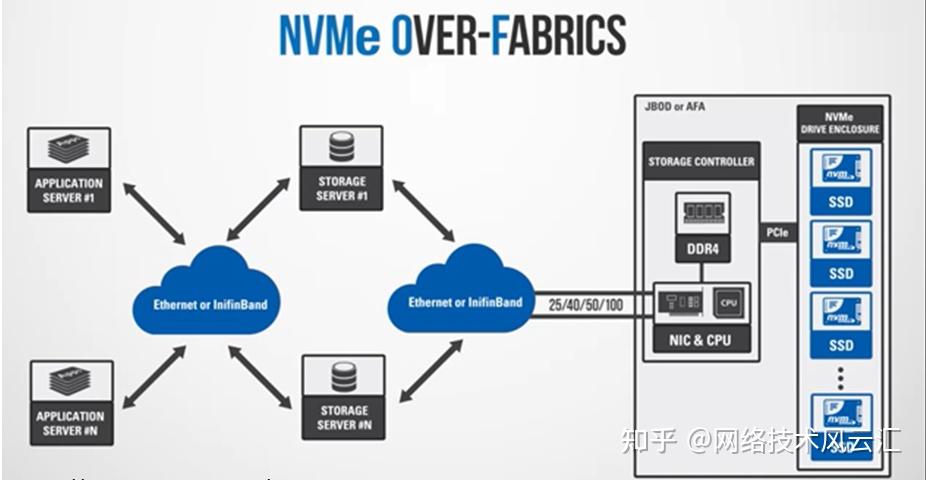 什么是 NVMe-oF？ - 知乎