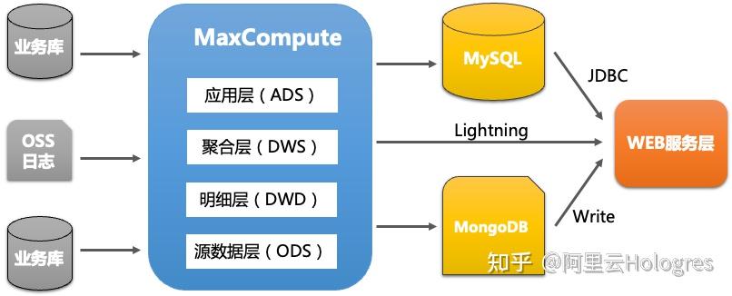 新东方基于Hologres实时离线一体化数仓建设实践 - 知乎