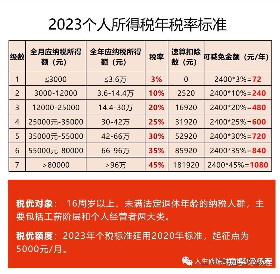 你一定要知道！可以抵扣个税的几种商业保险 知乎