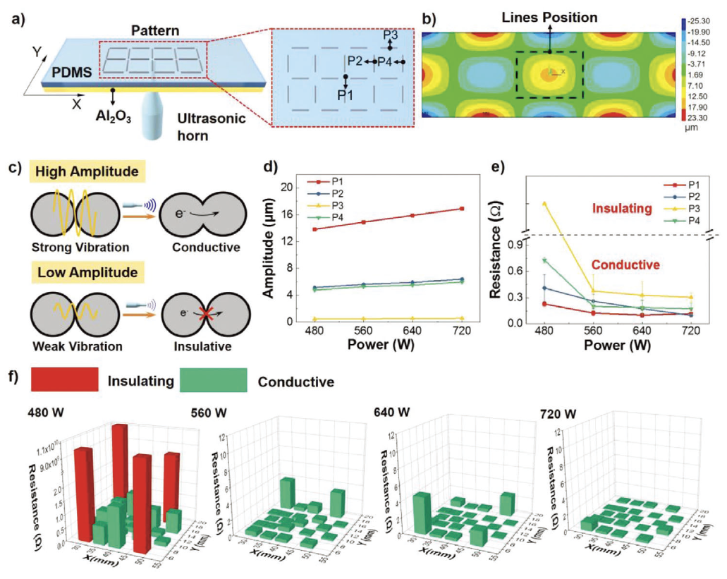 哈尔滨工业大学（深圳）马星课题组 《Advanced Science》：超声辅助实现液态金属墨水的非接触烧结及电路构建 - 知乎