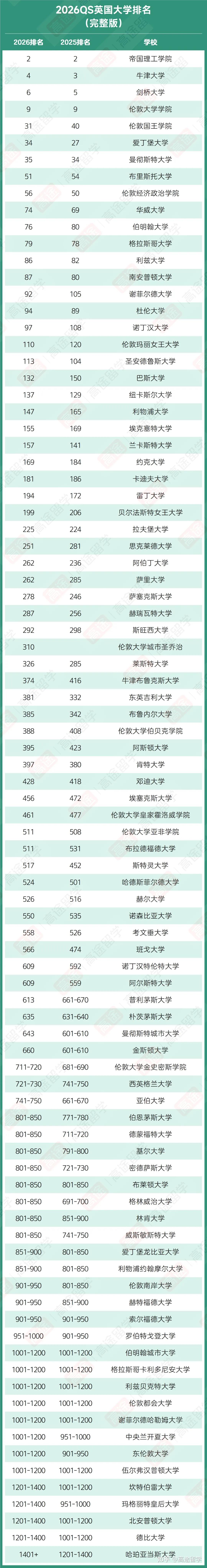 2026QS英国大学排名完整版 - 知乎
