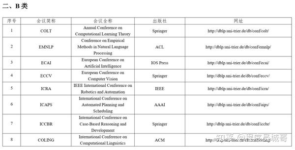 CCF推荐国际学术会议和期刊目录终于来了！PRCV空降C类！ICLR继续陪跑... - 知乎