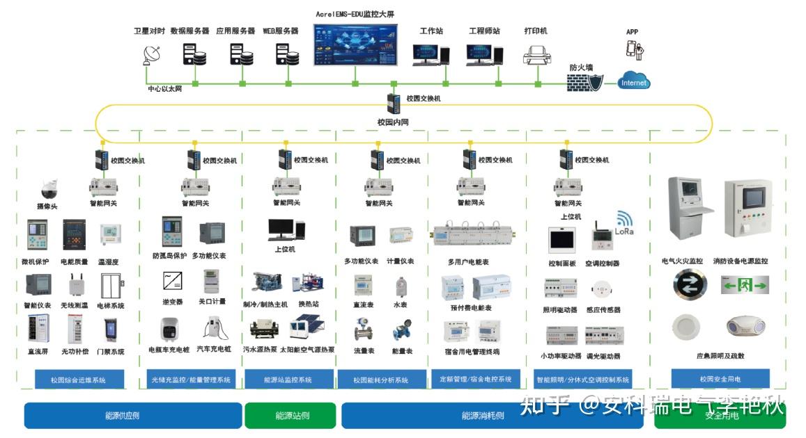高校如何实现碳中和？AcrelEMS-EDU智慧能源管理平台全解析 - 知乎