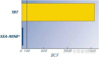 船舶漆防污剂Sea-Nine®211（我公司产品EP-DCOIT30 ） - 知乎