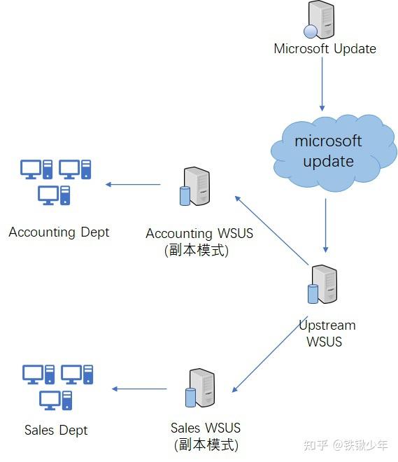 一种通过物理分离实现WSUS伸缩性的方案 - 知乎