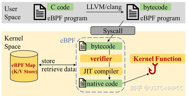系统论文速读系列 XRP: In-Kernel Storage Functions with eBPF - 知乎