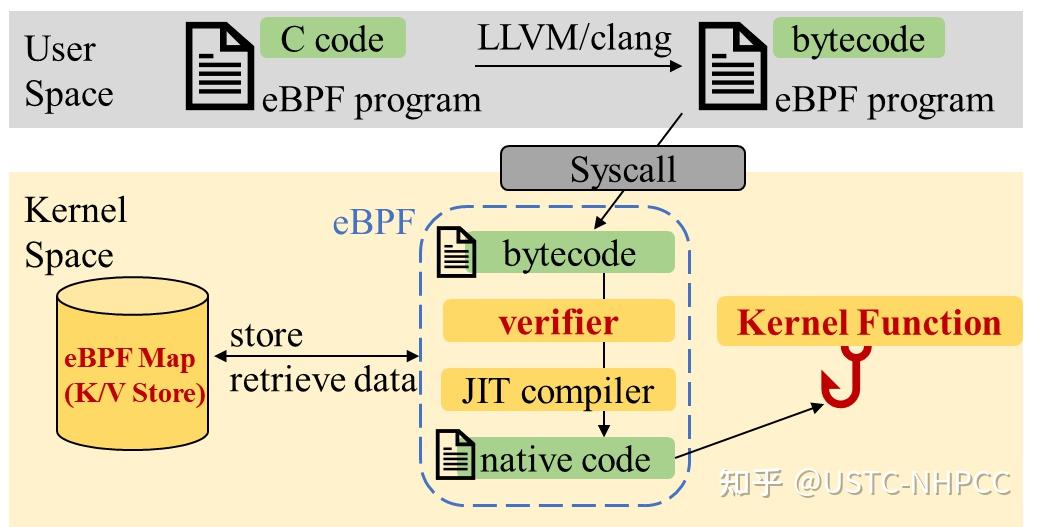 系统论文速读系列 XRP: In-Kernel Storage Functions with eBPF - 知乎