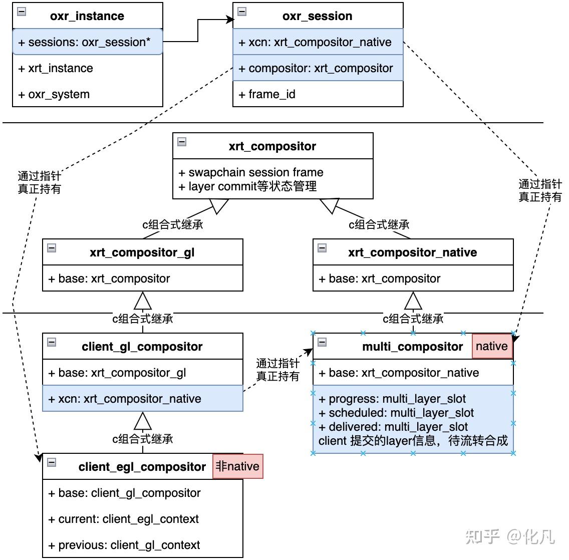 openxr runtime Monado 源码解析 源码分析：InitializeSession client native multi_compositor client ...