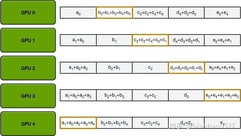 ring allreduce和tree allreduce的具体区别是什么？ - 知乎
