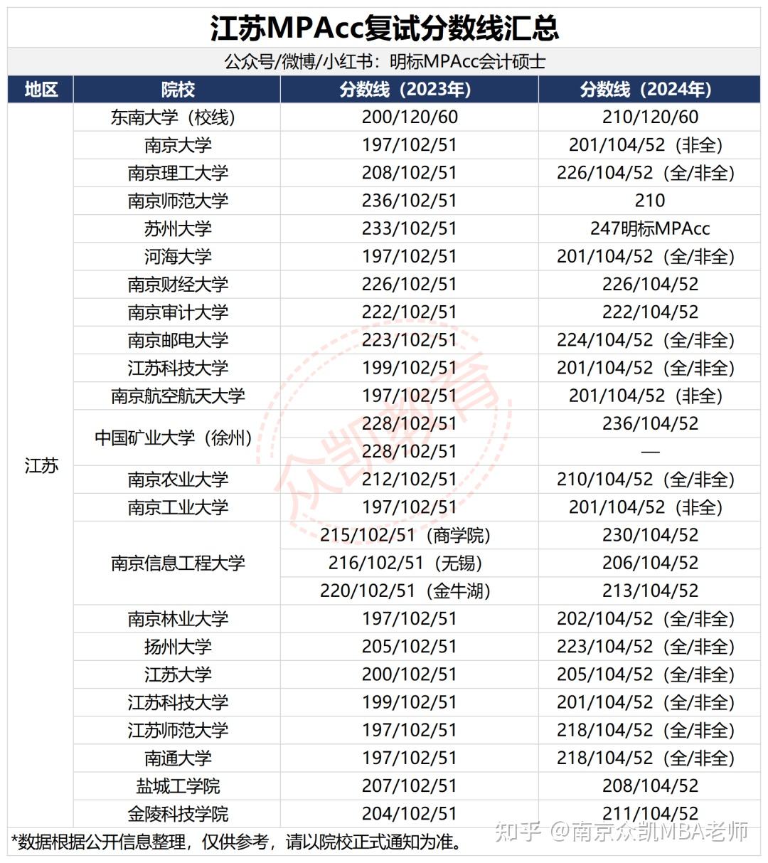 100＋所MPAcc院校2024年复试分数线汇总！ - 知乎