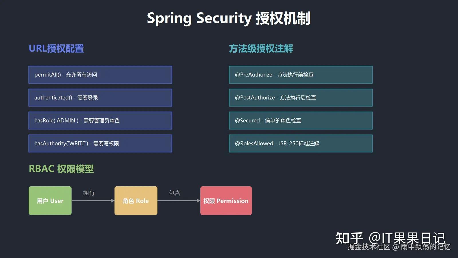Spring Security入门：构建安全应用 知乎 9183
