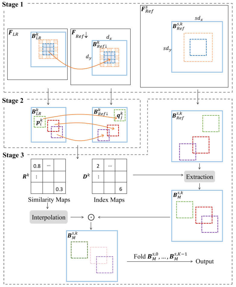 MASA-SR: Matching Acceleration and Spatial Adaptation for Reference-Based Image Super-Resolution ...