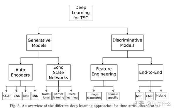 Deep learning for time series classification: a review - 知乎