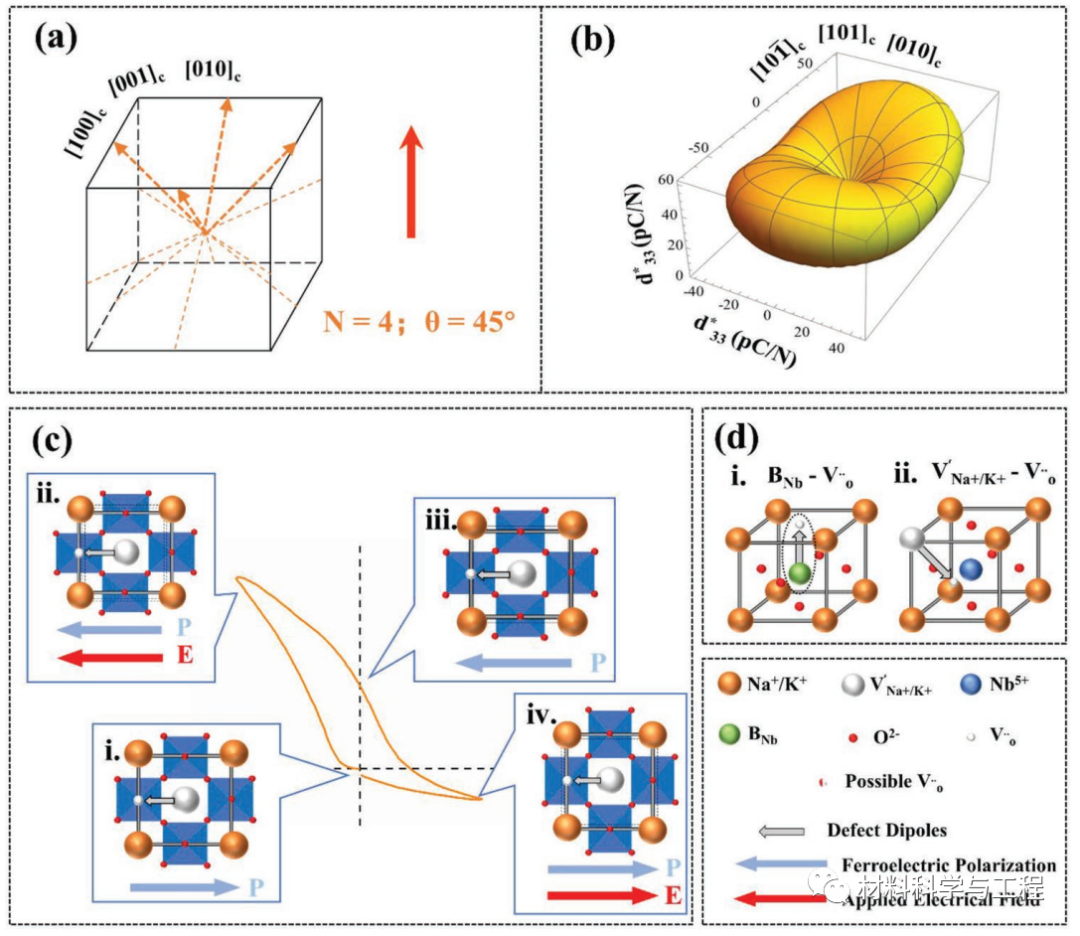 上海交大《AFM》：无铅压电陶瓷致动器领域取得新进展！ - 知乎