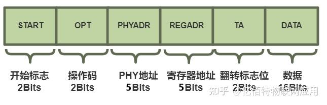 以太网——MDC/MDIO接口详解 - 知乎