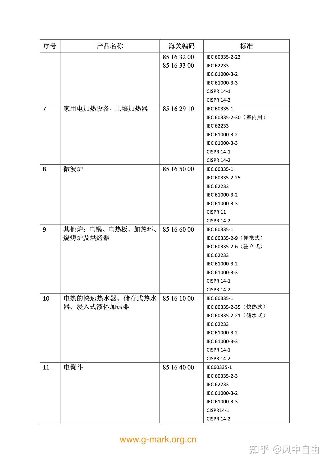 GCC与G Mark认证是什么区别？适用哪些国家？ - 知乎
