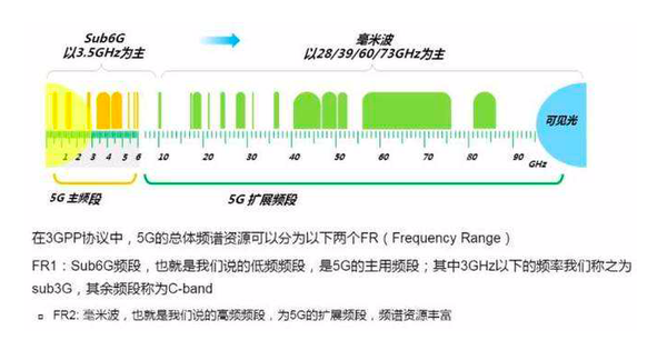 中国押注Sub-6G，美国选择毫米波，带你搞懂5G两方案区别 - 知乎