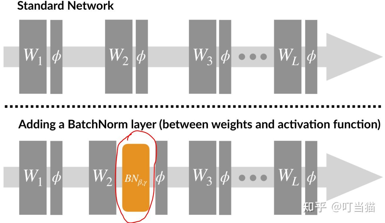 【必知必会 4】batch Normalization Vs Layer Normalization 知乎 9624