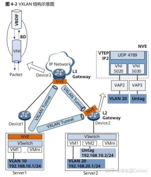 第二章 VXLAN基础 - 知乎
