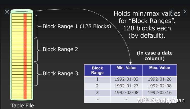 原来，这才是Brin Index索引正确的打开方式 - 知乎