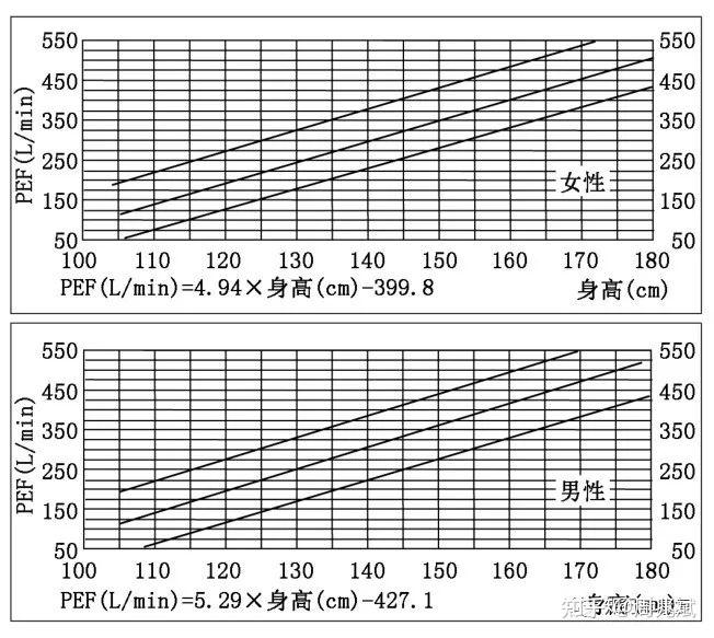 呼气峰值流量（PEF）在哮喘诊断与预测ICU患者脱机拔管时机的应用 - 知乎