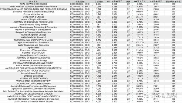 “经济学” SSCI，期刊信息按排名汇总！ - 知乎