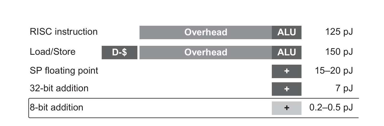 Domain-Specific Architectures(DSA) - 知乎