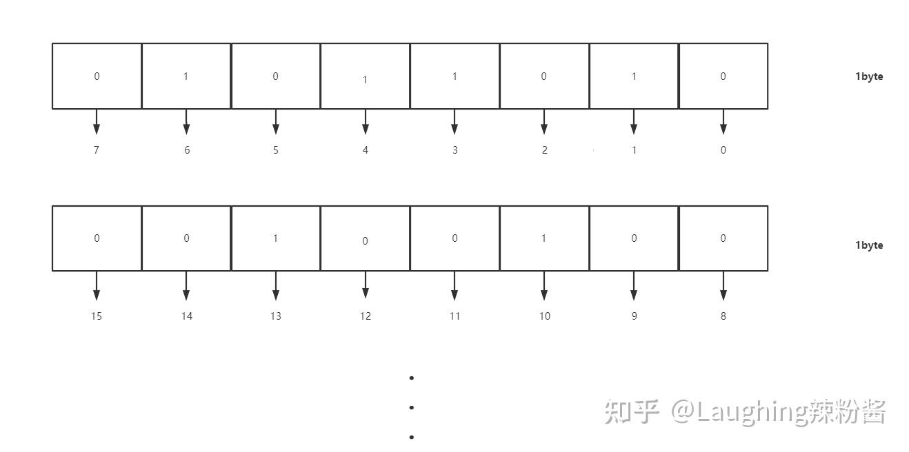 【C# 数据结构】BitMap算法的c#实现 - 小林野夫 - 博客园