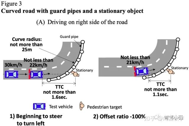 万字长文，全面解读UN ECE R152 AEB法规 - 知乎