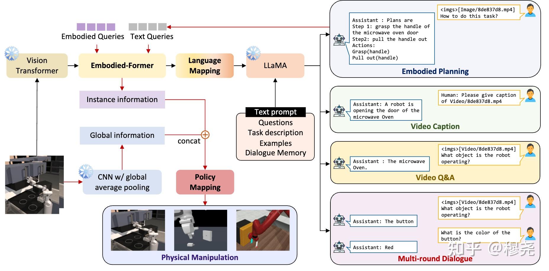 具身智能与大模型系列专题(二)：EmbodiedGPT : Vision-Language Pre-Training via Embodied Chain of Thought - 知乎