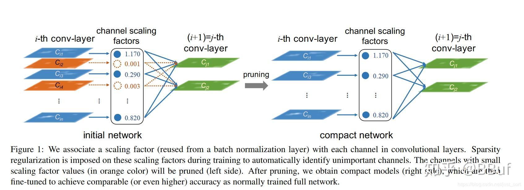 深度学习算法优化系列七 | ICCV 2017的一篇模型剪枝论文 - 知乎