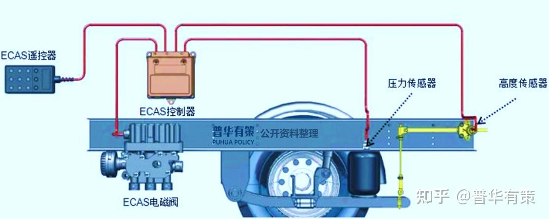 ECAS是气悬架系统行业发展主要趋势之一 - 知乎